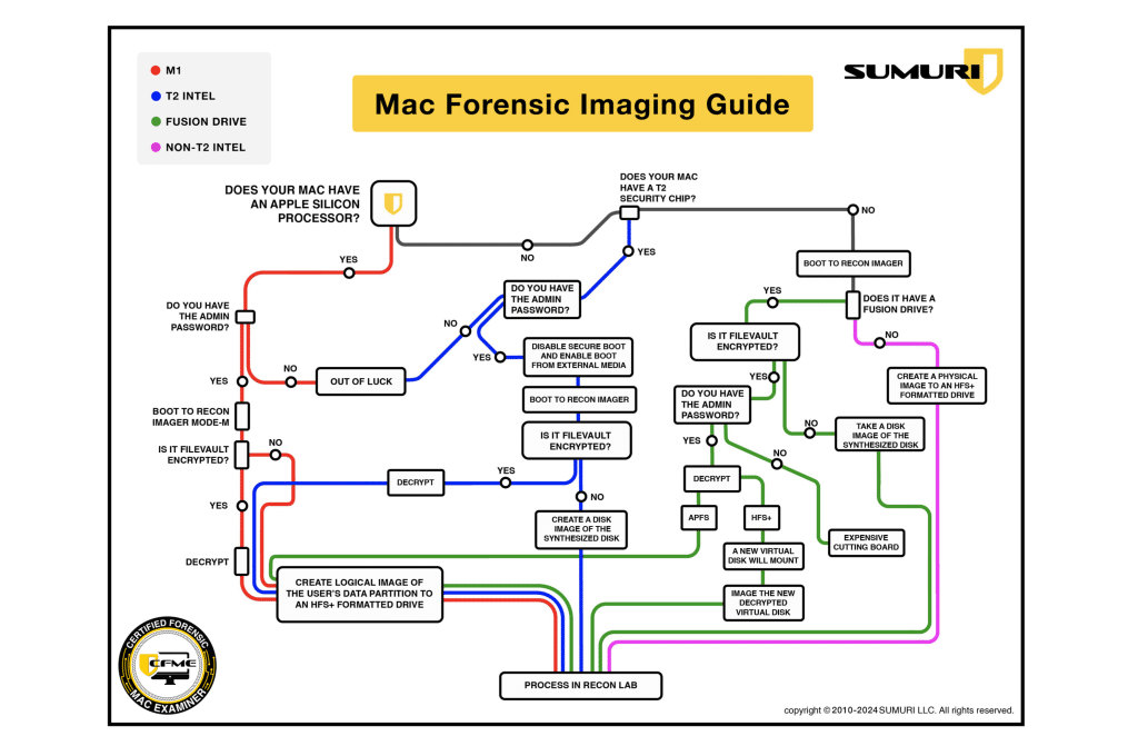 Mac Imaging Guide | SUMURI Guide