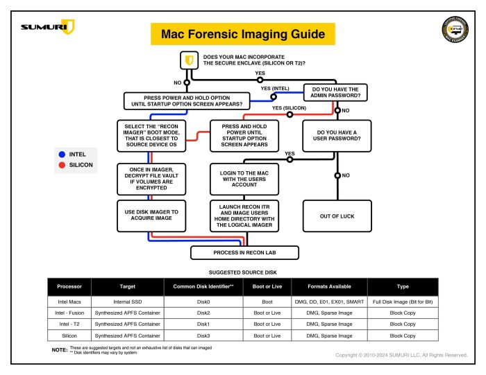 Mac Imaging Guide | SUMURI Guide
